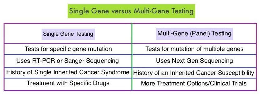 Universal Genetic Testing Detects More Inherited Mutations Than ...